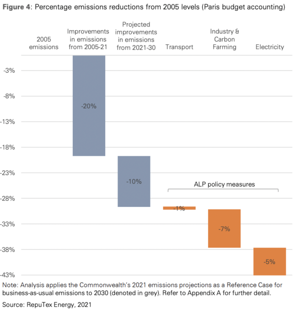 The ALP's Powering Australia Plan - Hawker Britton