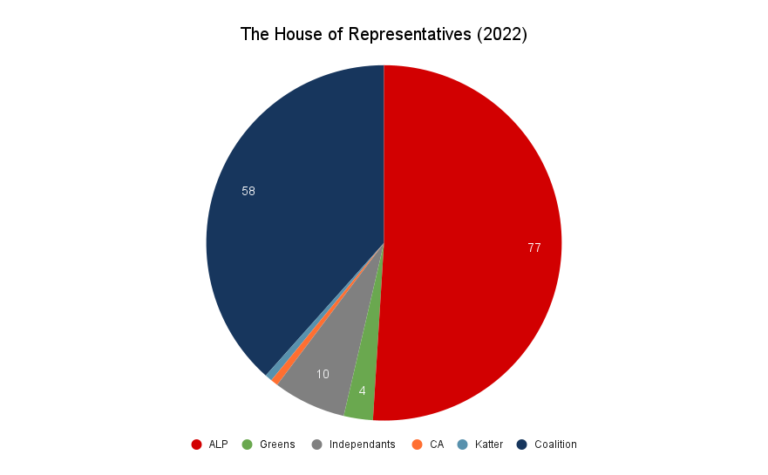 The 2022 Australian Federal Election Results Hawker Britton