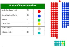 The current composition of the Australian Parliament - Hawker Britton