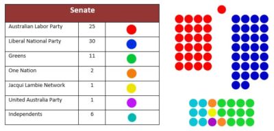 The current composition of the Australian Parliament - Hawker Britton