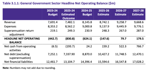 ACT Budget 2024-25 - Hawker Britton