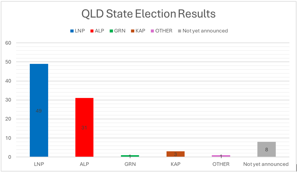 2024 Queensland State Election - Hawker Britton
