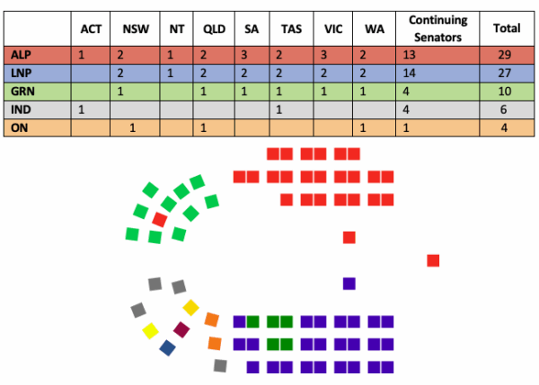 The current composition of the 48th Parliament of Australia - Hawker ...