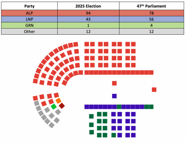 The current composition of the 48th Parliament of Australia - Hawker ...